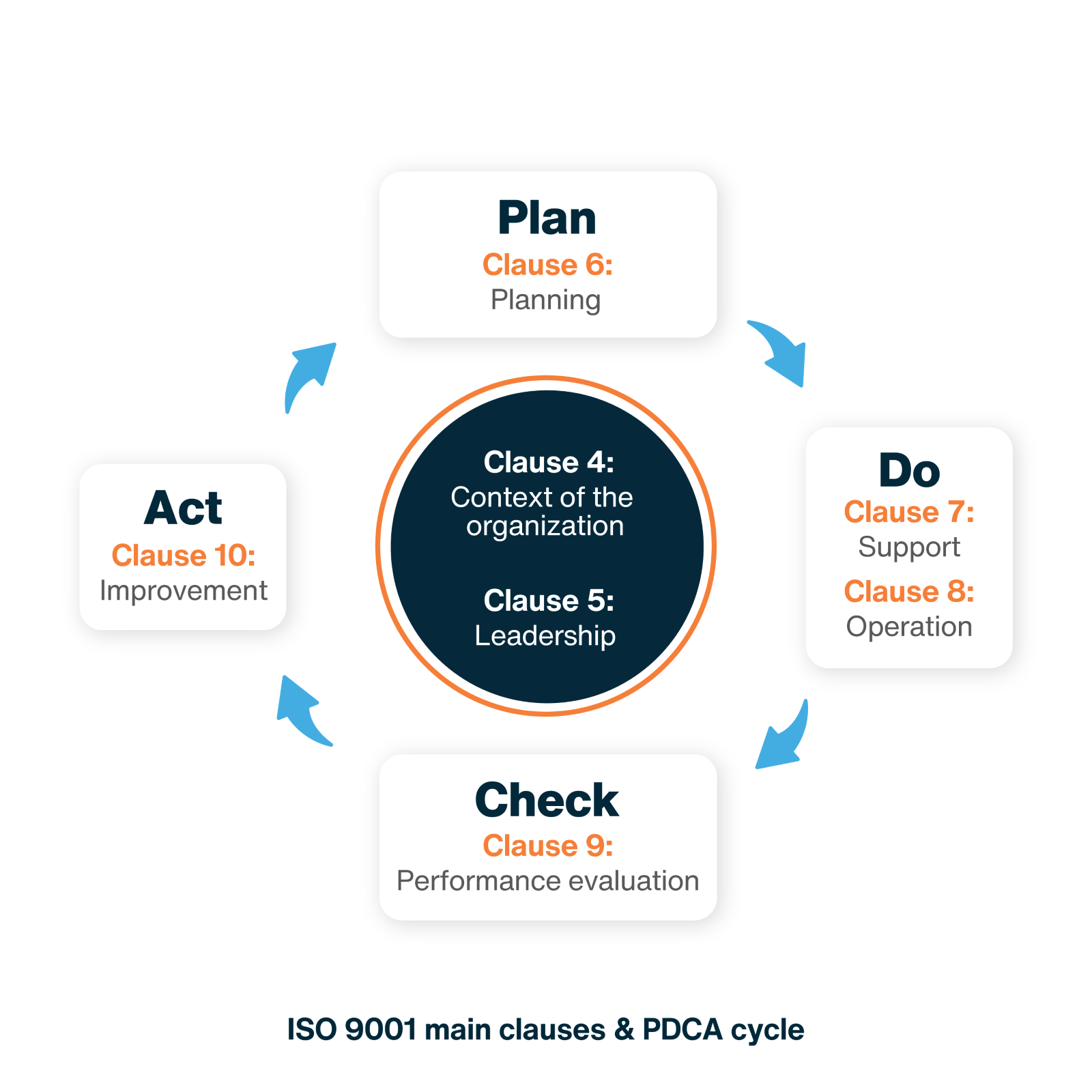 Iso 9001 Certification Process